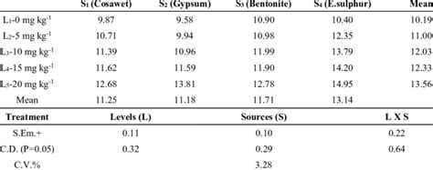 Interaction Effect Of Sulphur Sources And Levels On Pod Yield Gplant Download Scientific