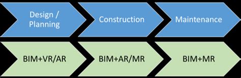 Design Stages Upper In Connection With Bim Based Data Glass Download Scientific Diagram