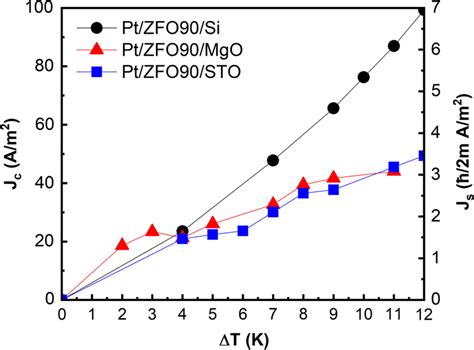 Dependence Of Charge Current Density And Spin Current Density With