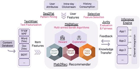 Figure 1 From Building Higher Order Abstractions From The Components Of