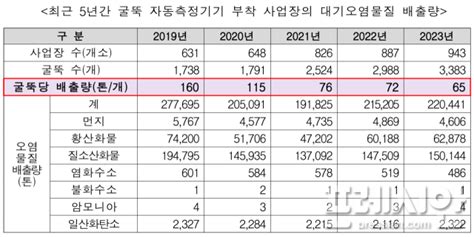 전남녹색연합 환경부 대기오염물질 배출량 분석결과 공개 미흡