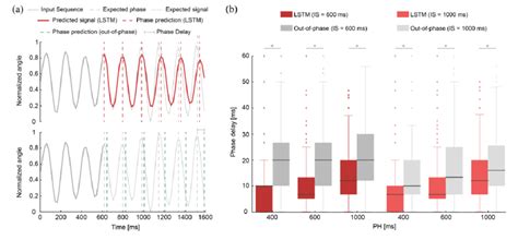 A Illustration Of The Tremor Prediction Performed By A Lstm Neural Download Scientific