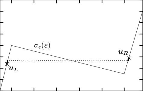 A Simple Riemann Problem With Initial Data U L 0 0 5 U R 0 6 5 Download Scientific