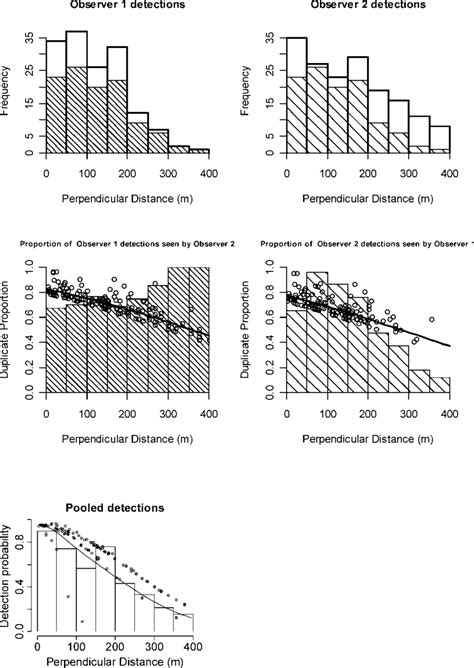 —detection Function Plots After Left Truncation For The Survey In
