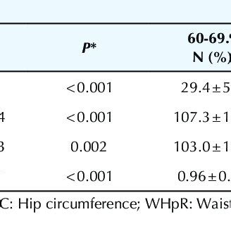 BMI Classification By Sex Among Community Dwelling Older Adults Download Scientific Diagram