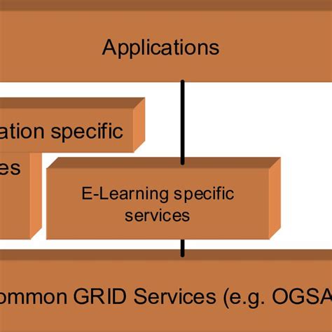 Relations Of Service Levels Download Scientific Diagram