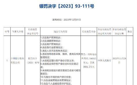 罕见！三家银行被罚近29亿元，有责任人被终身禁业！