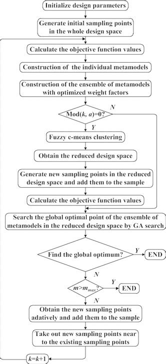 Flowchart Of The Global Optimization Method Download Scientific Diagram