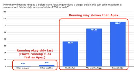 After Save Flow Triggers Are Bad Tell Me Im Wrong Alex Zlidin ☁