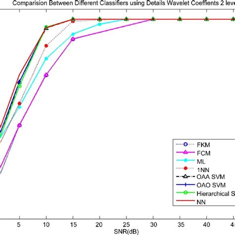 Features For Eight Multi User Chirp Modulation Signals Using Moments Download Table
