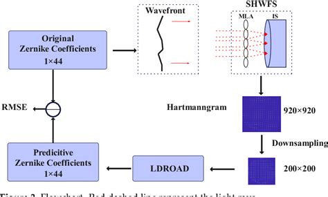 Figure 3 From Large Dynamic Range Ocular Aberration Measurement Based On Deep Learning With A