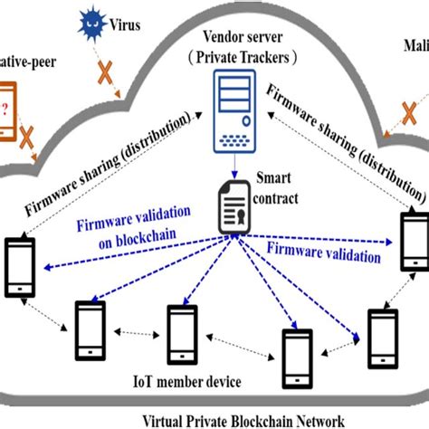 the proposed hybrid firmware update scheme download scientific diagram