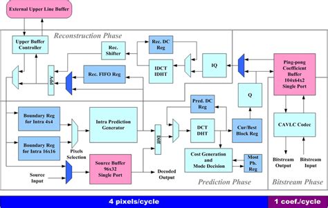 Proposed H264avc Baseline Intra Frame Codec Architecture Download Scientific Diagram