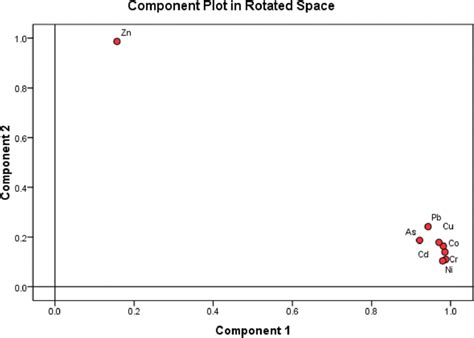 A Plot Showing The Statistical Outputs Of Principal Component Analysis Download Scientific