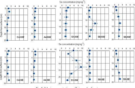 Figure 2 From Chemical Status Of Selenium In Evaporation Basins For