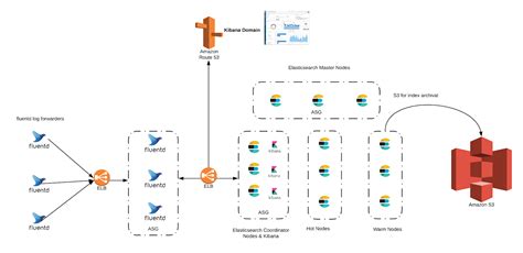 Elastic Architecture Diagram