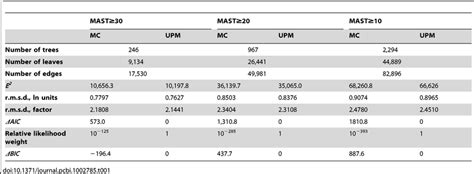 Comparison Of The Molecular Clock And Universal Pacemaker Models Of Download Table