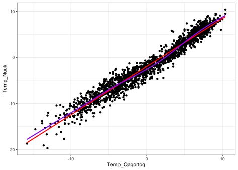 Chapter Bivariate Smoothing Computational Statistics With R