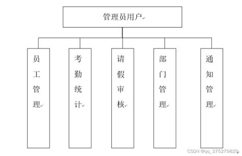 基于bs模式的企业管理信息系统的设计及实现 计算机毕业设计源码lw文档bs项目开发设计文档 Csdn博客
