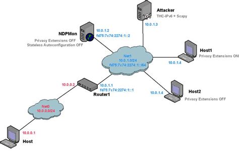 Osi 7 Layer Network Architecture And Computer Network Security Topics