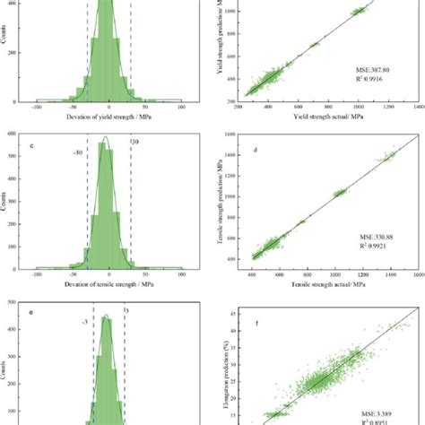 Deviation Of Prediction Results Of A Ys C Uts E El Comparison Of