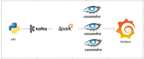 From Api To Dashboard Real Time Analytics With Kafka Spark Cassandra And Grafana By Emre