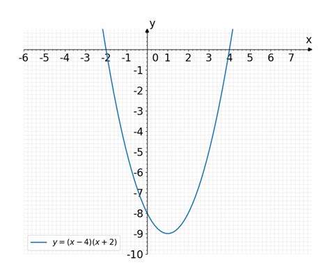 solved what are the vertex and x intercepts of the graph of the