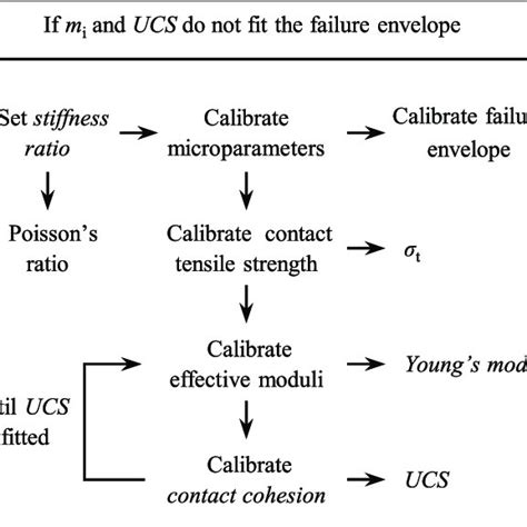 Calibration Procedure Of Microscopic Parameters 30 31 Download Scientific Diagram
