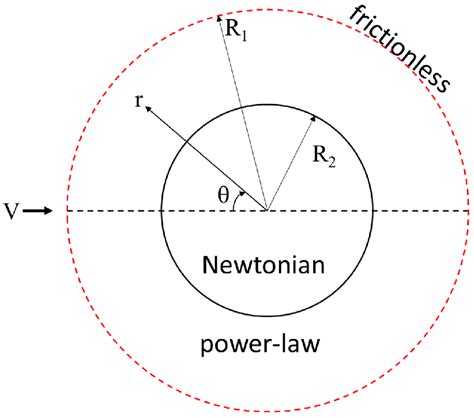 Schematic Diagram Of A Free Surface Cell Model For A Power Law Fluid Download Scientific