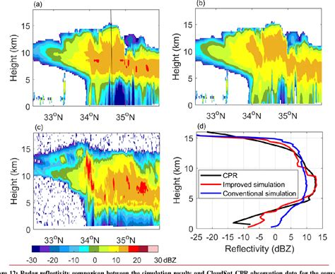 Figure 1 From Simulation And Sensitivity Analysis For Cloud And Precipitation Measurements Via