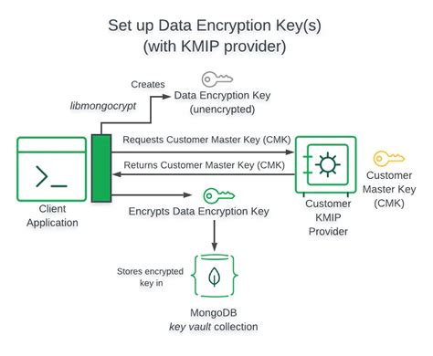 Provedores De Kms Csfle Manual Mongodb V60