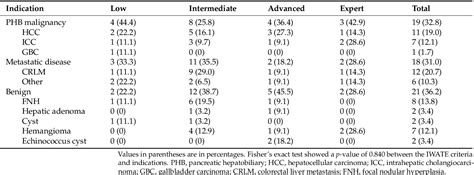 Table 2 From Validation Of The Iwate Criteria In Robotic Assisted Liver Resections Semantic