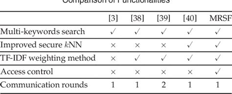 Table 2 From Practical Multi Keyword Ranked Search With Access Control