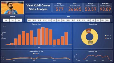 Anikesh Gadekar On Linkedin Learningandgrowing Datavisualization