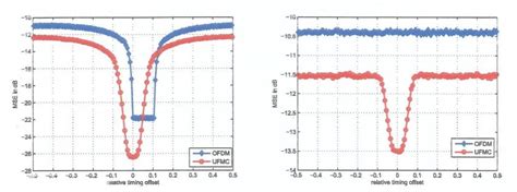 The System Performance Comparison Of Ofdm And Ufmc Under Timing And Download Scientific Diagram