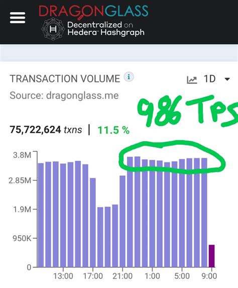 986 Tps Run Rate 85 Million Daily 256 Billion Monthly 307 Billion Annually 😲🎉 Rhedera