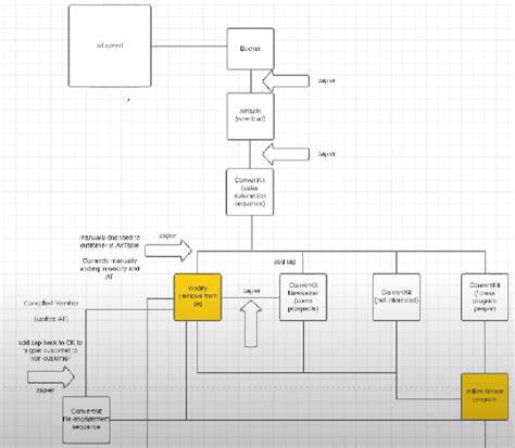 Lucidchart Review Map Out Your Marketing Funnels