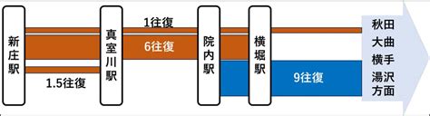 奥羽本線・新庄～院内「運転再開日」と「ダイヤ」決まる 院内～横堀で運行分割 鉄道ニュース【鉄道プレスネット】