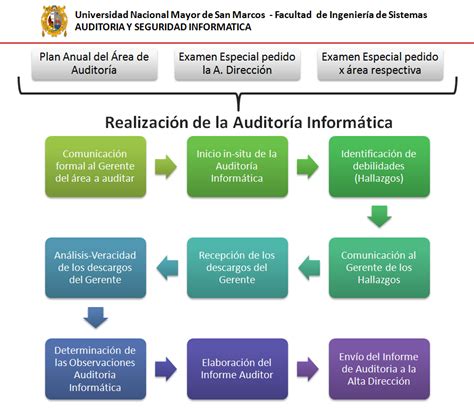 Unmsm Auditoria Y Seguridad Informática El Blog De Julio Pari
