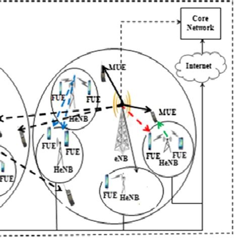 Downlink Cross Tier And Co Tier Interference Scenarios In Two Tier Hetnet Download Scientific