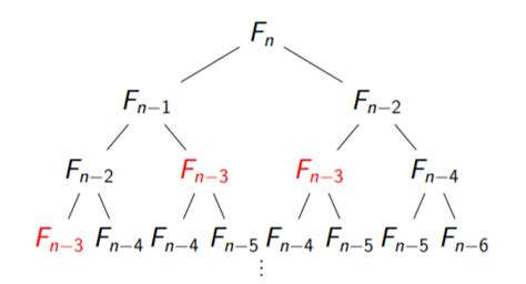 Fibonacci Numbers And Algorithms To Compute Them — Part 1 By Ayran Olckers Medium
