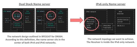 Ipv6 Adoption And The Challenges Of Ipv6 Only Iterative Resolvers Apnic Blog