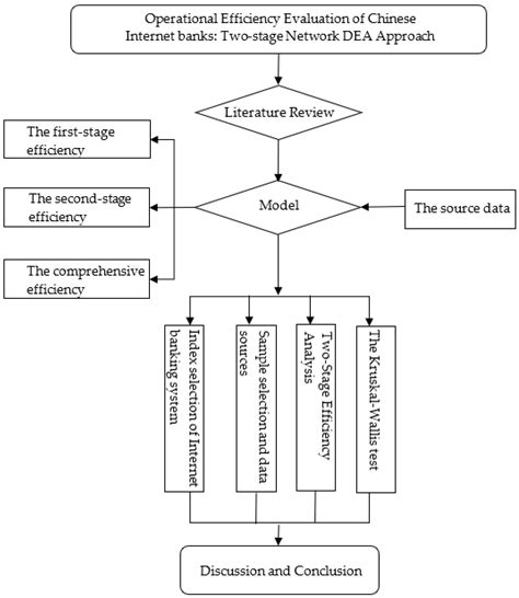 Operational Efficiency Evaluation Of Chinese Internet Banks Two Stage Network Dea Approach