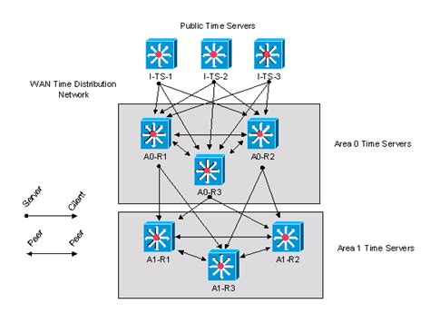 Pdf Télécharger Cisco Clock Set Ntp Server Gratuit Pdf
