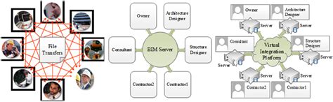 Figure 1 File Transfers Centralized Service And Distributed Service Source 11 Bim And
