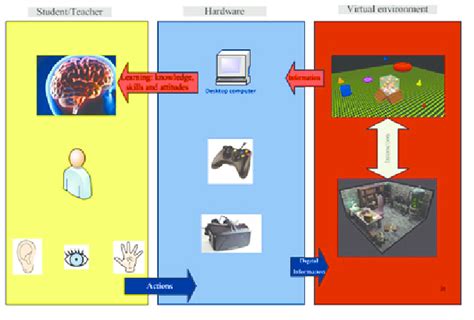 Human Computer Interaction Model Of The Proposed Virtual Learning Download Scientific Diagram