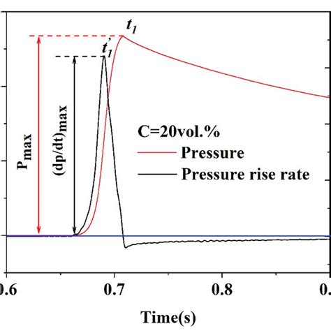 Typical Pressure And Dpdt Time Profiles Download Scientific Diagram