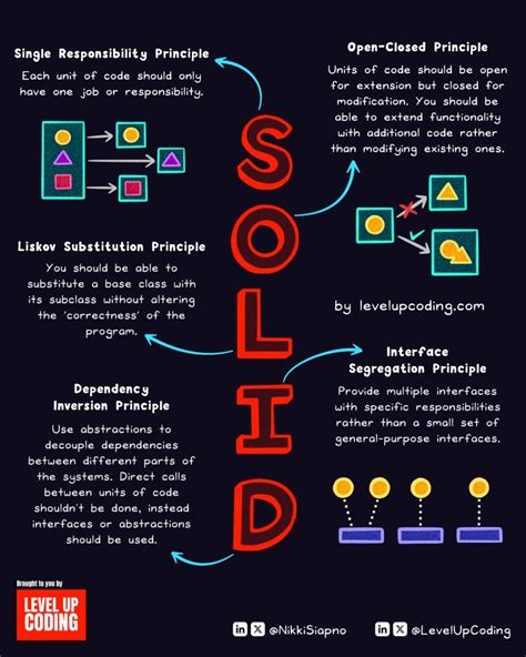 Solid Principles Explained Nikki Siapno
