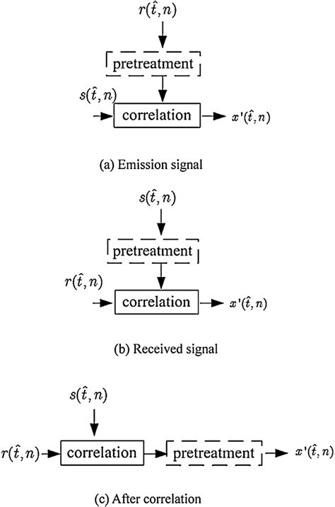 Three Algorithm Structures For Time Domain Range Migration Compensation