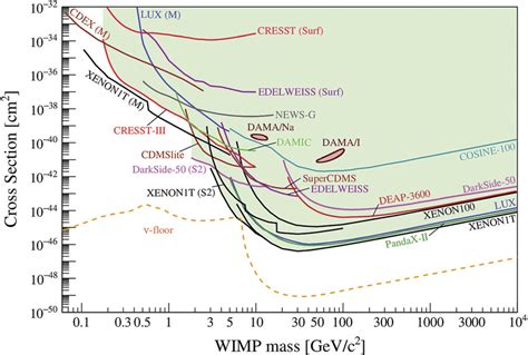 Current Status Of Searches For Spin Independent Elastic Wimp Nucleus